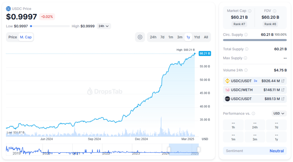 USDC Stablecoin Reaches Record $60 Billion Market Cap - The Coinomist