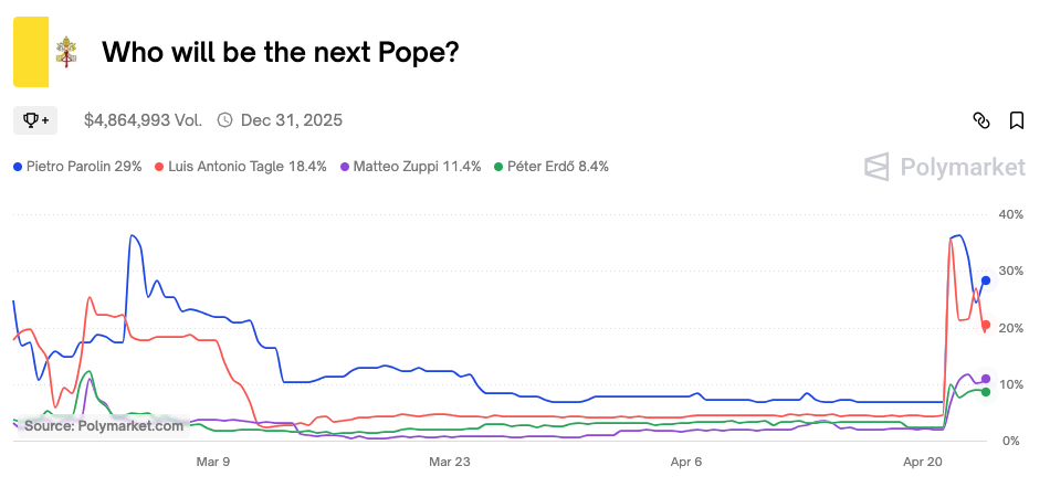 Polymarket Bets on the Next Pope Near $5 Million - The Coinomist