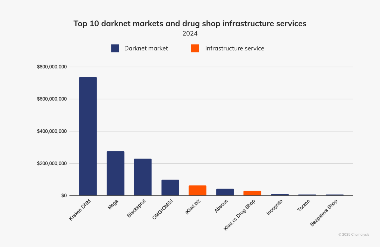 Darknet Revenues Fall Sharply Amid Global Law Enforcement Actions ...