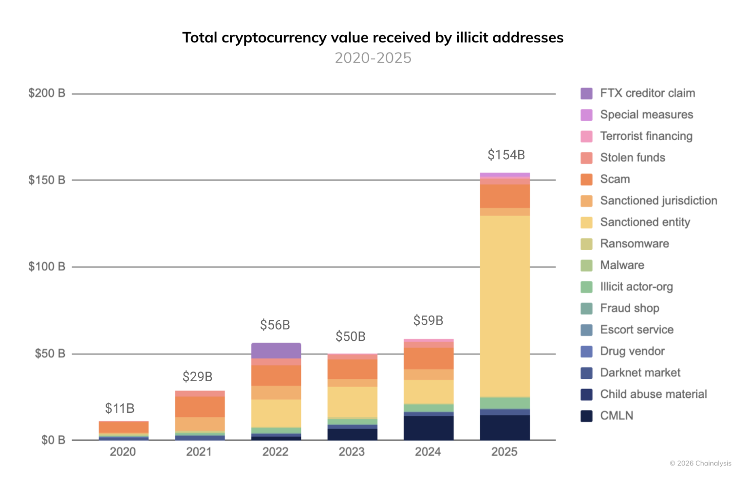 Sanctioned States Moved $154B in Illicit Crypto in 2025: Report